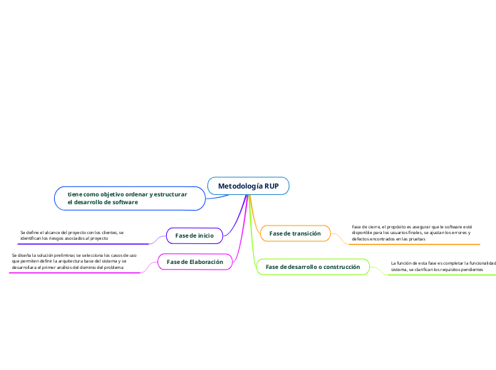 Metodología RUP - Mind Map